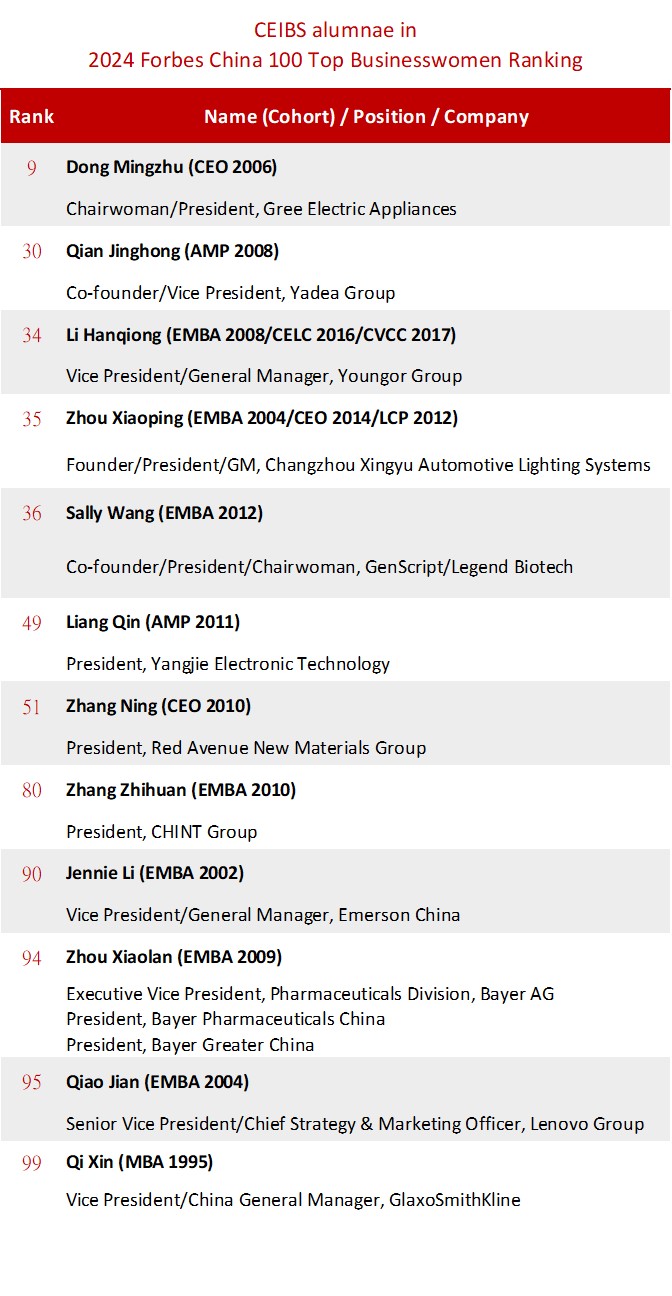 12 CEIBS alumnae listed in 2024 Forbes China 100 Top Businesswomen ranking | CEIBS